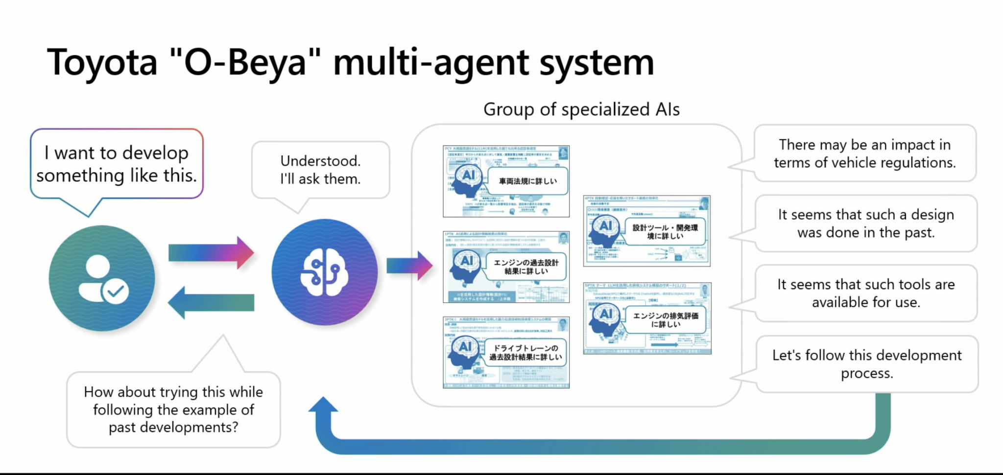 O-Beyaとは？トヨタとマイクロソフトが構築したマルチエージェントAIを徹底解説！ | 株式会社ProofX